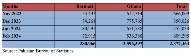 Pakistan's rice exports set to reach a record high in FY 23-24 on good ...