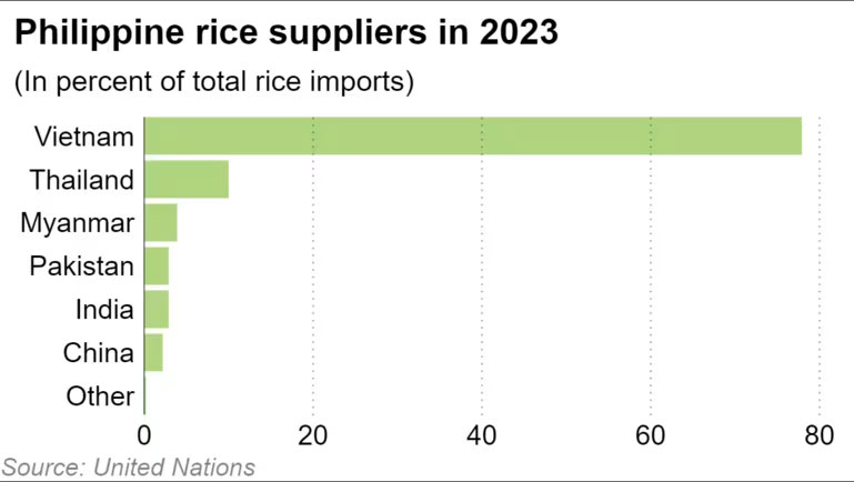 Philippine rice tariff cut will benefit Vietnam, not farmers, experts say